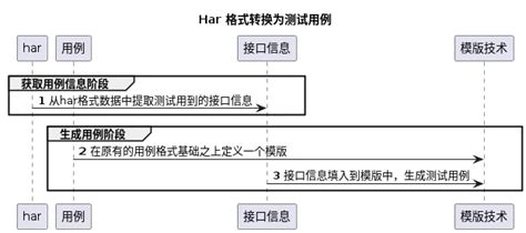 基于langchain手工测试用例转接口自动化测试生成工具霍格沃兹测试开发学社infoq写作社区
