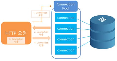 Db Db 연동 및 데이터 작업 Dbcp