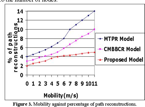 Figure 3 From Power Aware And Signal Strength Based Routing Algorithm