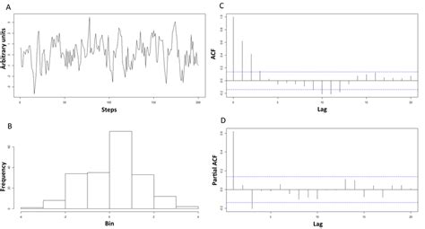Red Noise Time Series A Its Histogram Indicating Normal Distribution