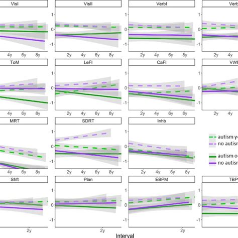 A Effects Of Age Interval And Their Interactions On Each Cognitive