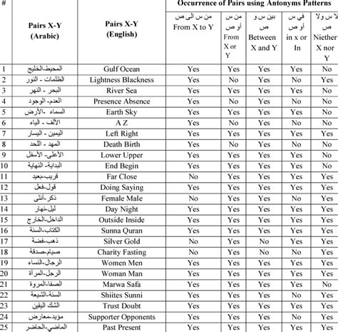 Co Occurrences Of Antonym Patterns For The 25 Extracted Pairs Download Table