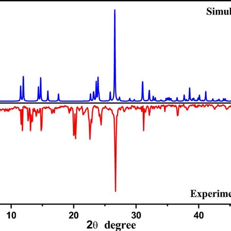 Experimental And Simulated Powder X Ray Diffraction Pattern Of 3nta