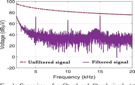 Figure 1 From A Digital Zero Phase Filter For Measuring High Frequency