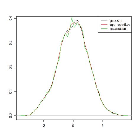 7 Estimation Of The Gaussian Density Using Three Different Kernels