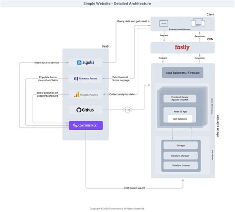 simple website using datasync