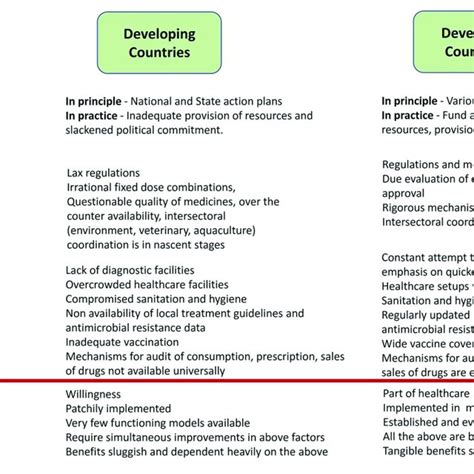 Key Differences Between Developing And Developed Countries That Can
