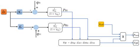 A Novel Adaptive Pid Controller Design For A Pem Fuel Cell Using