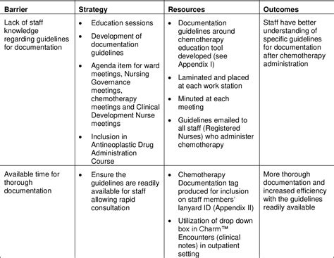 Nursing Documentation Guidelines