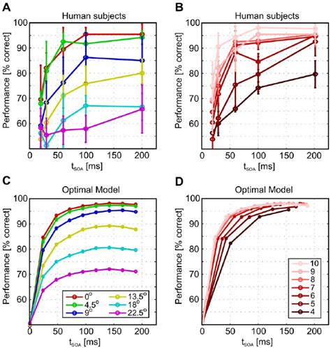 Temporal Aspects Of Contour Detection Psychophysical Contour Detection
