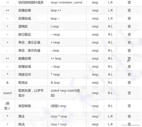 从零开始学习c语言日记——day31指针 操作符优先级补充 指针剪头与位移优先级 csdn博客
