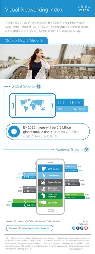[infographic] cisco visual networking index vni mobile users growth