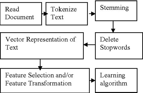 Figure 1 From Classification Using Machine Learning Techniques