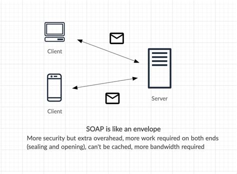 Soap Rest Apis And Their Difference By Adeel Sarwar Medium