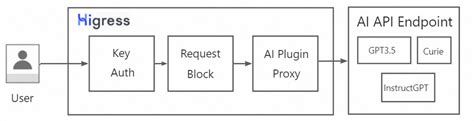Aigc Openapi Cost Reduction Via Higress Alibaba Cloud Community