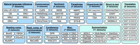 Finetuned Language Models Are Zero Shot Learners 知乎