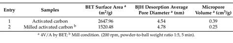 Specific Surface Area And Porosity Of Samples Download Table