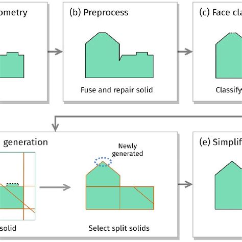 Automatic Geometry Simplification Process Download Scientific Diagram