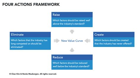 Developing Your Strategy Using The Four Actions Framework And Errc Grid Ariel Lim Consulting