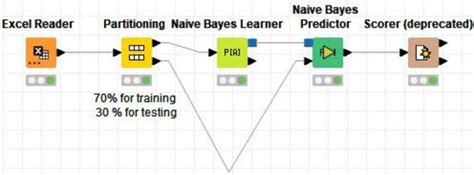 knime naive bayes flow diagram download scientific diagram