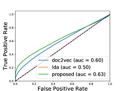 Area Under The Curve Auc Of The Roc For A Document Classifer Using