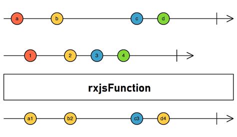 javascript using rxjs is there a way to produce an observable that
