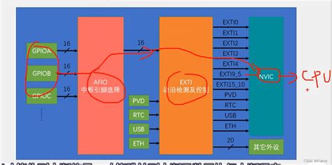Stm32标准库3中断按键点灯蜂鸣器stm8s103中断蜂鸣器 Csdn博客