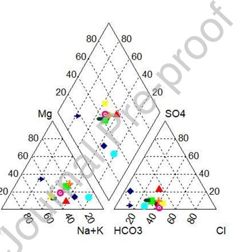 Piper Diagram Showing The Hydrochemical Facies Of Groundwater In Vea