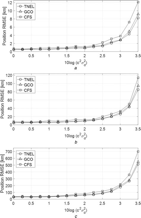 Estimation Comparison For Near‐field Medium‐field And Far‐field