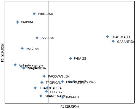 Principal Coordinates Analysis Pcoa Of 21 Banana Genotypes Cultivated