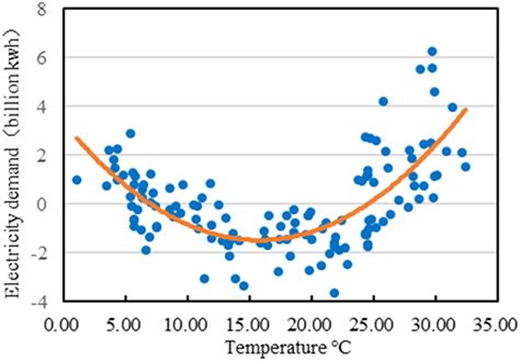 The Relationship Between Temperature And Electricity Consumption A