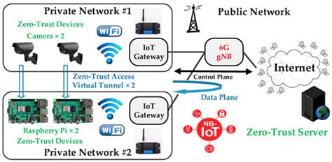 Sensors Free Full Text Field Programmable Gate Array Based Implementation Of Zero Trust