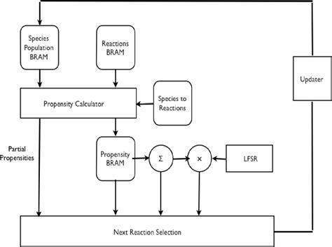Figure 4 1 From An Fpga Based Implementation Of The Exact Stochastic