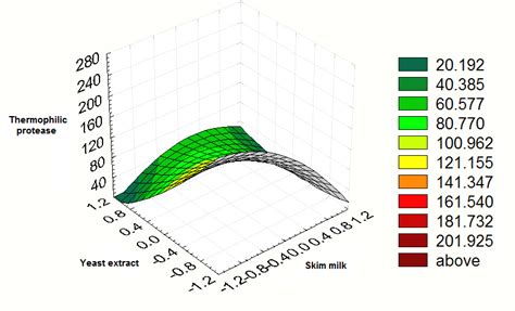 Response Surface For Yeast Extract And Skim Milk Effect In Thermophilic