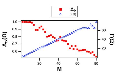 Testing Error ∆txΩ And The Covariance Rank ΓΩ As A Function Of The