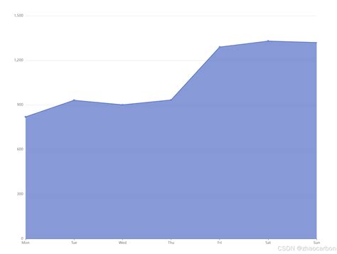 Vue Echarts 教程一 折线图echarts折线图vue Csdn博客
