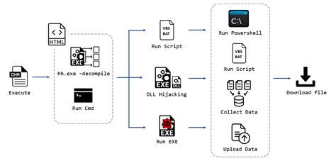 Analysis Of Chm Malware