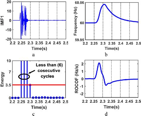 Performance Evaluation For Load Switching Case 11 A First Imf B Download Scientific