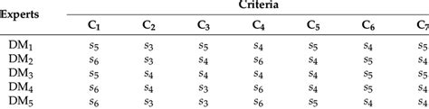 Linguistic Evaluations Of Criteria Weights Download Scientific Diagram