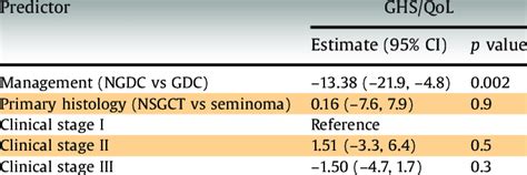 multivariable linear regression predicting global health status qol