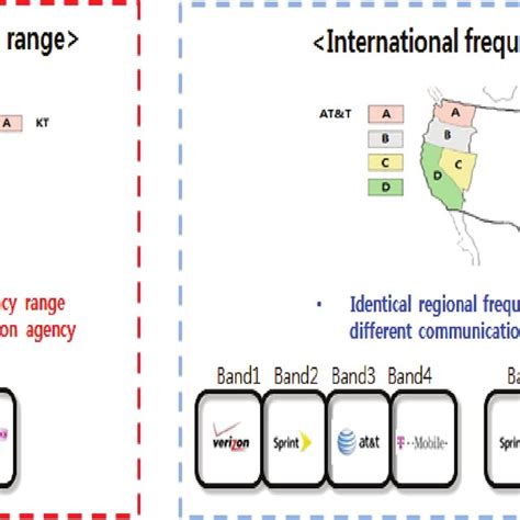 Domestic And International Allocations Of Frequency Bandwidths For ICS