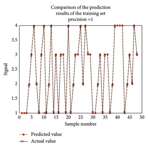 Discrimination Results Of Random Forest Training Set Download