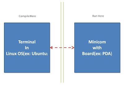 Linux For Engineers Cross Compiler A Better Understanding