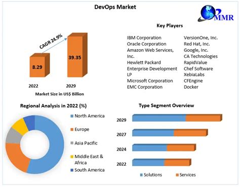 Devops Market Growth Segments Business Size With Forthcoming