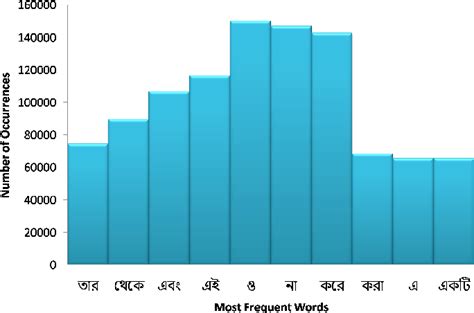 Figure 1 From Performance Analysis Of Different Word Embedding Models