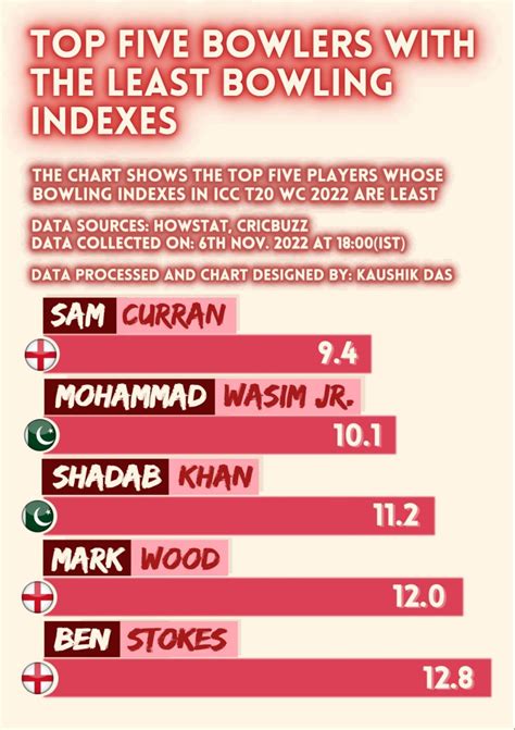 Kaushik Das On Linkedin Data Analytics Data Visualization T20wc Wc2022 Statistics