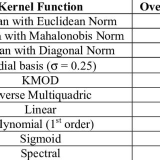 Overall Accuracy while using different Kernel functions. | Download Table