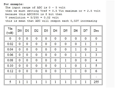 Adc Interfacing 0804 With 8051 Embedded System Desgin