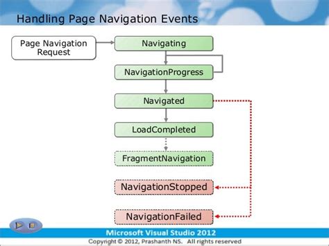 Wpf Windows Presentation Foundation Unit 01
