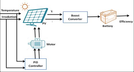 Architecture Of PID Controller Based Solar Panel Tracking System Download Scientific Diagram